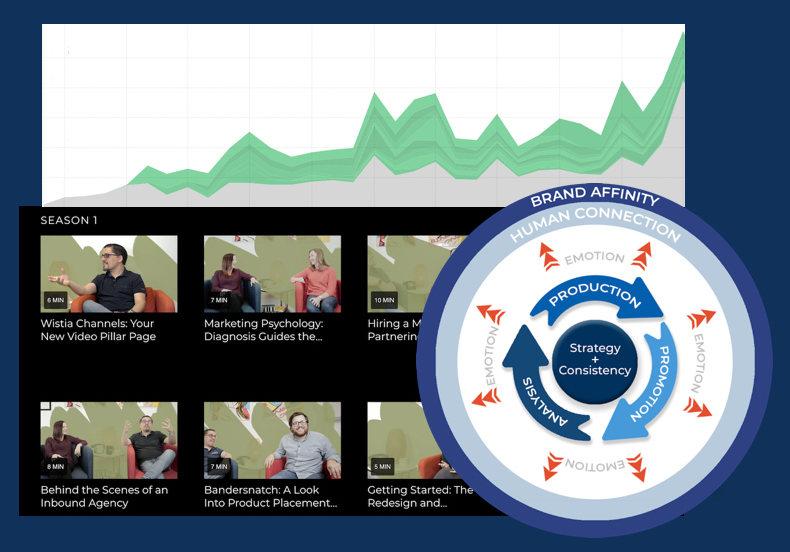 Brand Affinity Marketing | Creating Episodic Video Series